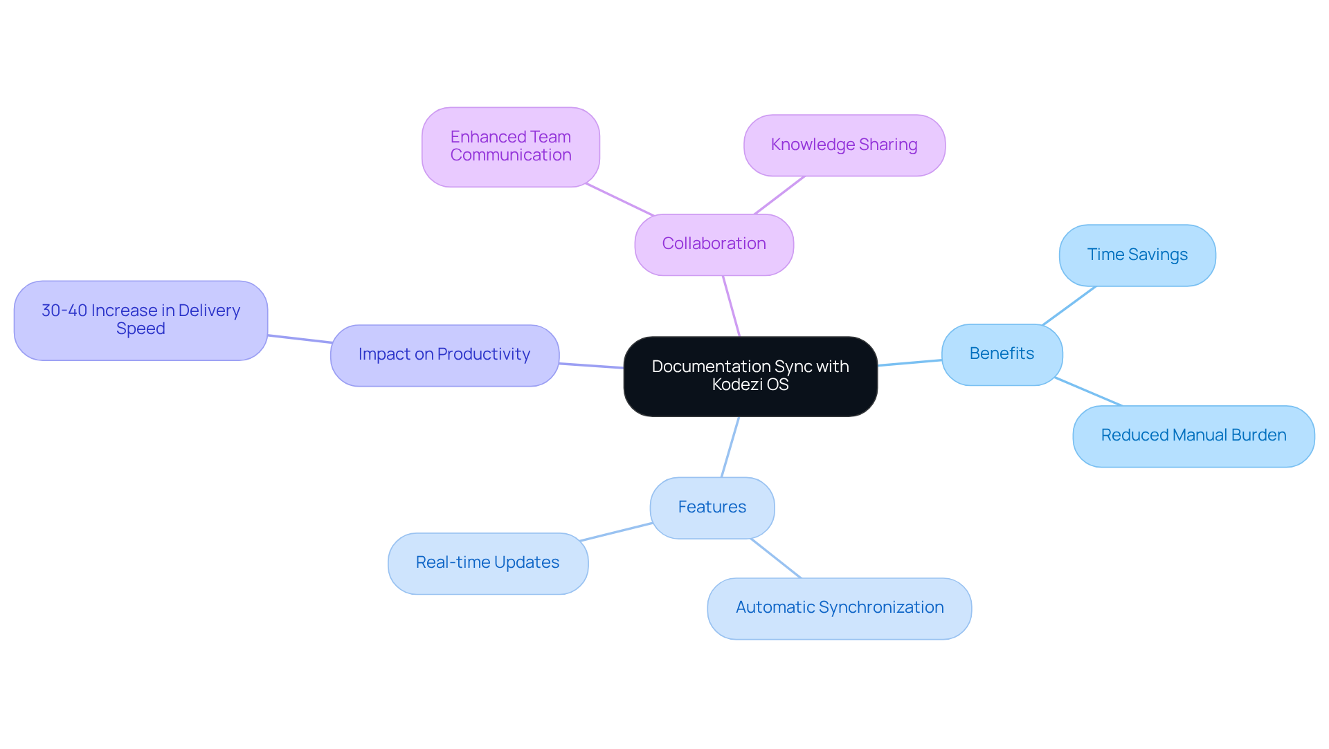 The central node represents the main topic, while the branches show how documentation sync improves various aspects of software development. Each branch highlights a different benefit or feature, helping you see the big picture of how this system can enhance your coding experience. The central node represents the main topic, while the branches show how documentation sync improves various aspects of software development. Each branch highlights a different benefit or feature, helping you see the big picture of how this system can enhance your coding experience.