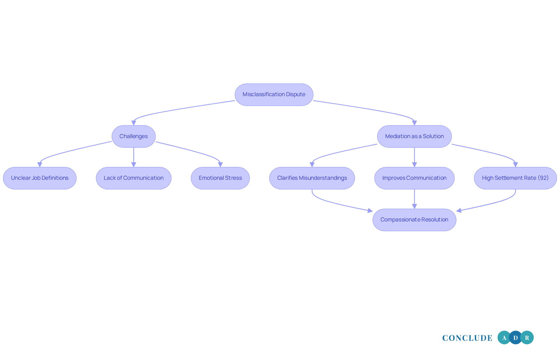 This flowchart shows the journey from a misclassification dispute to resolution through mediation. Each step highlights the challenges faced and the benefits of mediation, culminating in a compassionate solution.