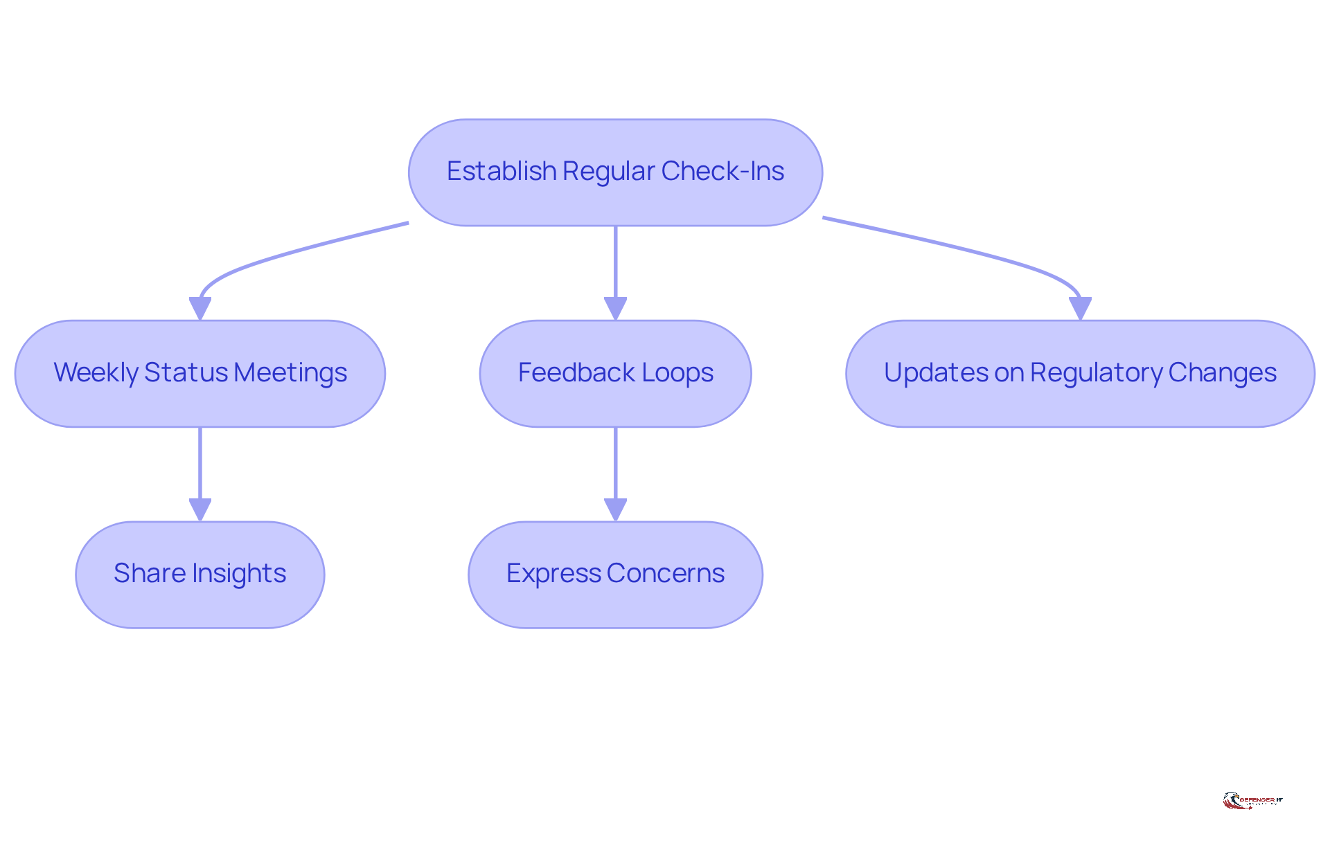 This flowchart illustrates the steps to maintain effective communication with GRC consultants. Each box represents a key action or meeting, and the arrows show how these actions connect to foster transparency and compliance success. This flowchart illustrates the steps to maintain effective communication with GRC consultants. Each box represents a key action or meeting, and the arrows show how these actions connect to foster transparency and compliance success.