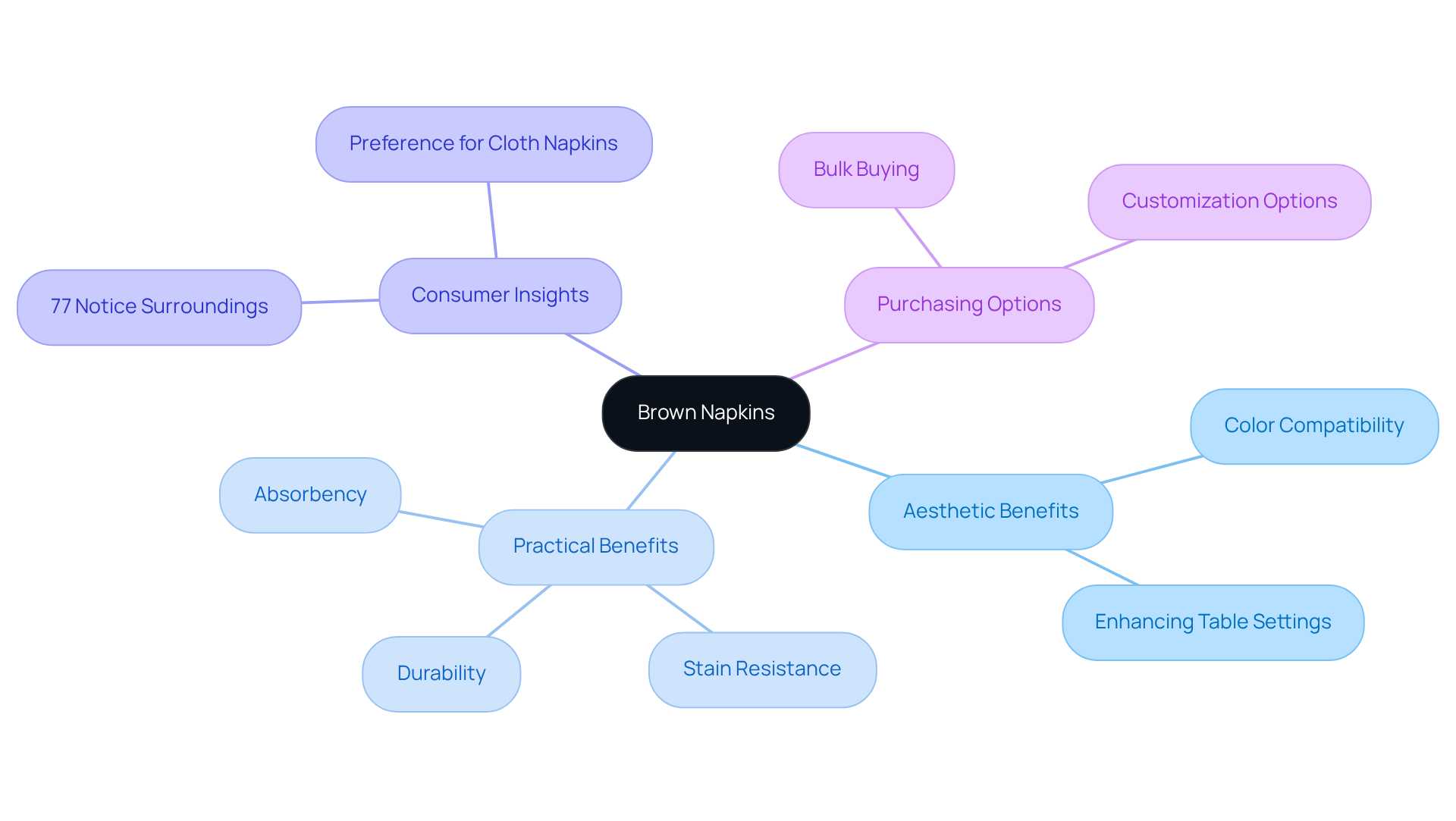 This mindmap shows how brown napkins enhance both aesthetics and practicality. Each branch represents a different aspect, helping you understand why they are a great choice for any event.