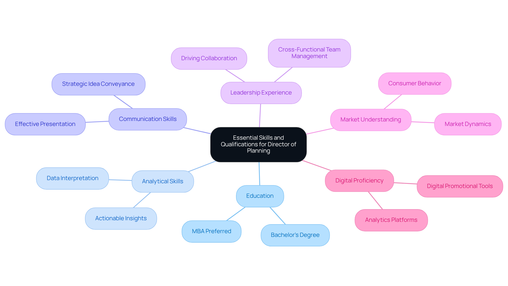 The central node represents the overall qualifications needed for the role, while the branches detail specific skills and their importance in navigating business challenges. The central node represents the overall qualifications needed for the role, while the branches detail specific skills and their importance in navigating business challenges.