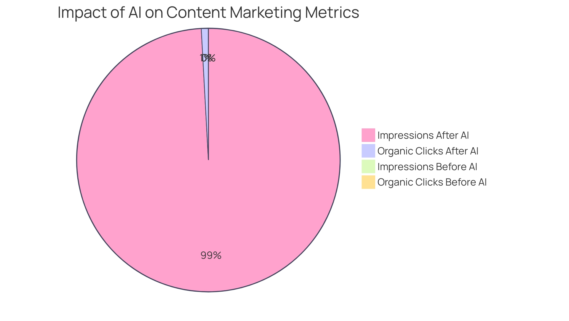 Each segment represents a specific metric (organic clicks or impressions), with sizes proportional to their values before and after implementing AI strategies.