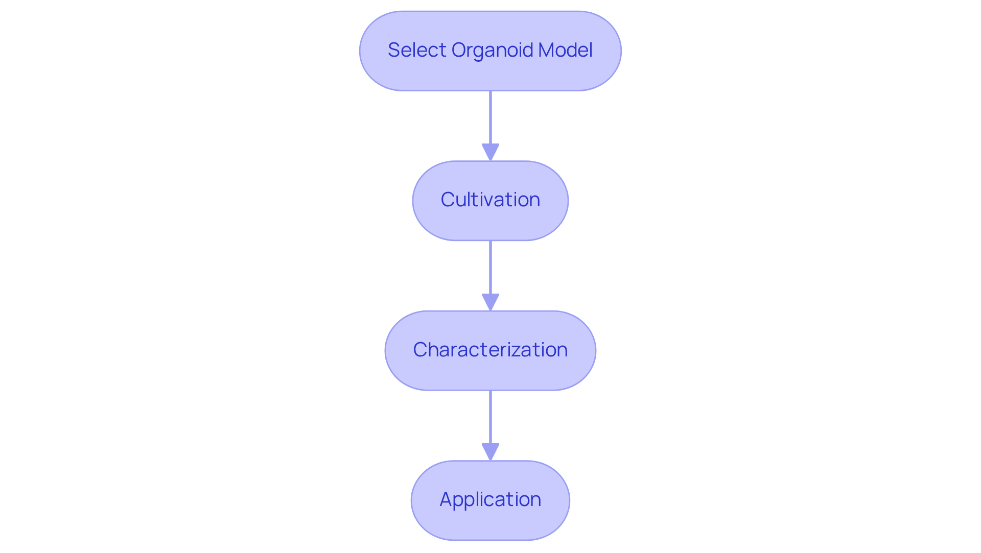 Each box represents a crucial step in the process of using organoid technologies. Follow the arrows to see how each step leads to the next, guiding researchers through the implementation.