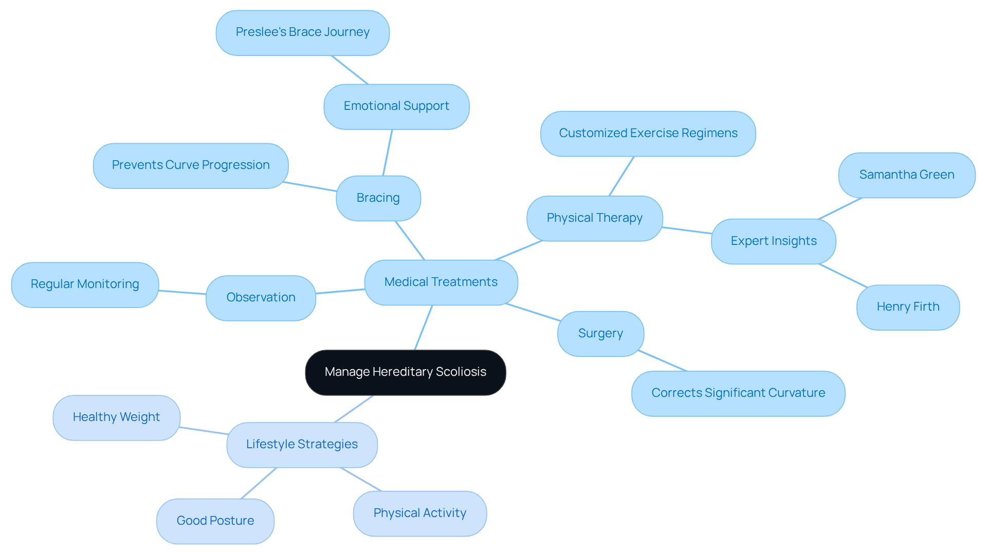The central node represents the overall management of scoliosis, while the branches show different treatment options and lifestyle strategies. Each branch highlights key aspects that contribute to effective management.