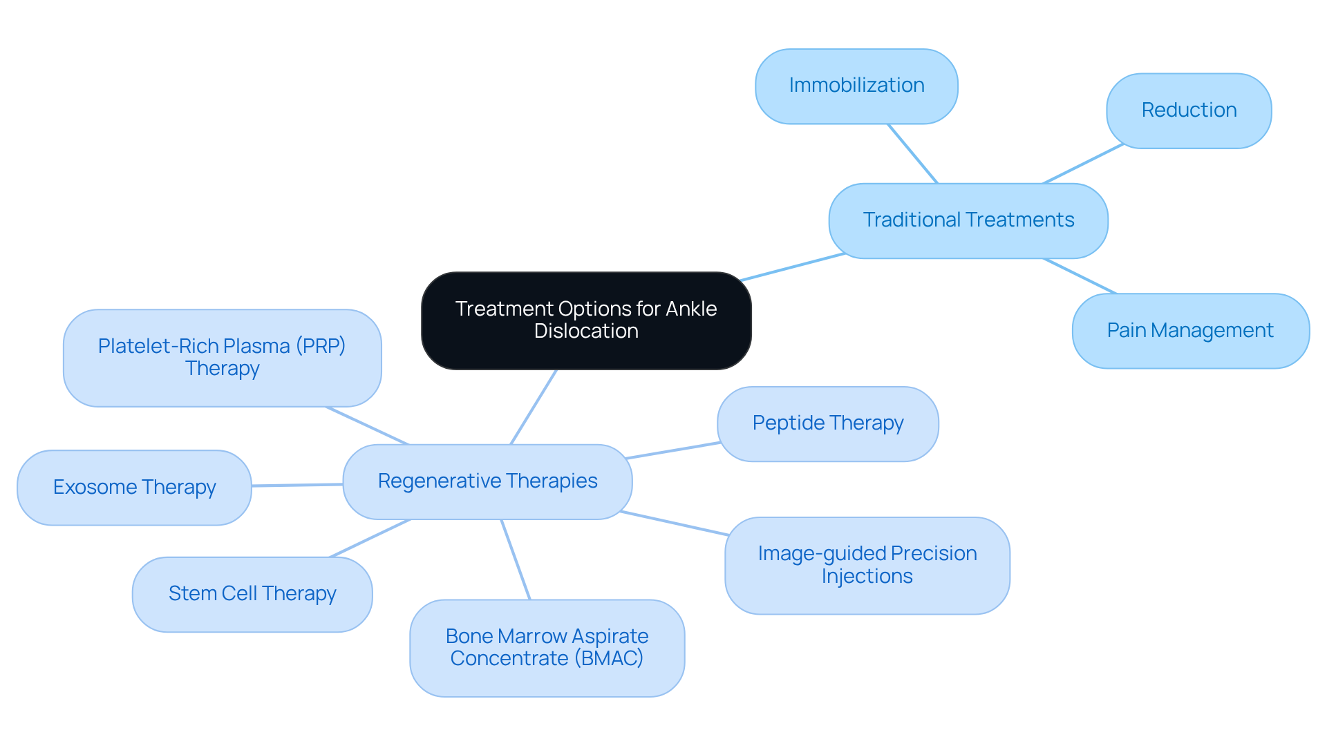 This mindmap shows the various treatment options available for ankle dislocation. Start at the center with the main topic, then follow the branches to see traditional treatments and regenerative therapies, along with their specific methods. Each branch represents a different approach to recovery, helping you understand the options available.