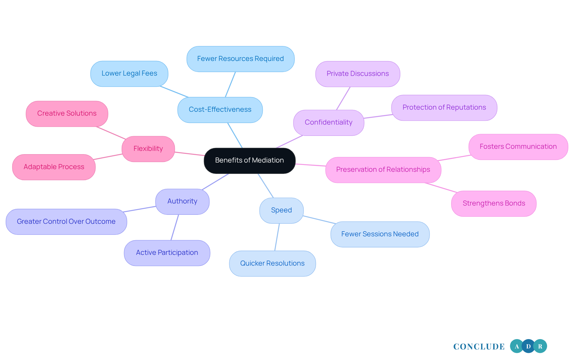 The central node represents the overall benefits of mediation, and each branch highlights a specific advantage. The colors help you see the different types of benefits at a glance, making it easy to understand how mediation can be a better choice.