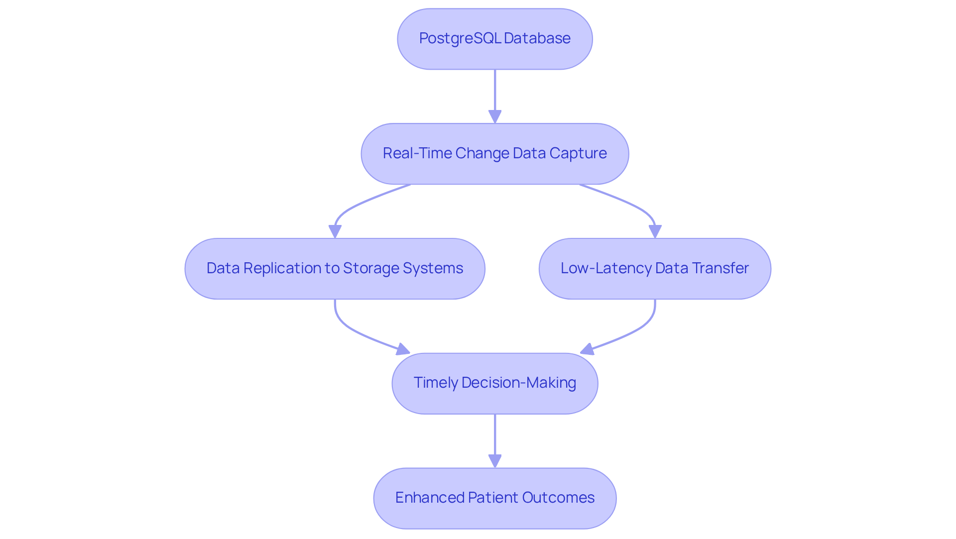 This flowchart shows how data moves from PostgreSQL databases through CDC technology to improve patient care. Each step highlights how timely information leads to better health outcomes.