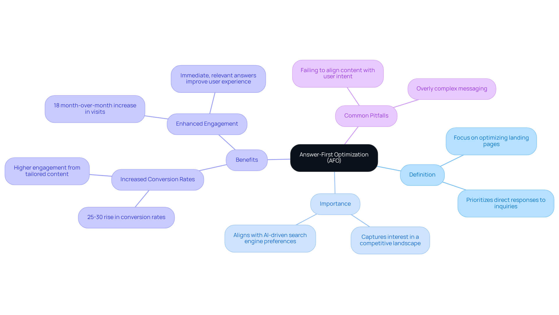 The center represents the main concept of AFO, while the branches show its definition, importance, benefits, and pitfalls. Each color-coded branch helps you quickly identify different aspects of AFO. The center represents the main concept of AFO, while the branches show its definition, importance, benefits, and pitfalls. Each color-coded branch helps you quickly identify different aspects of AFO.