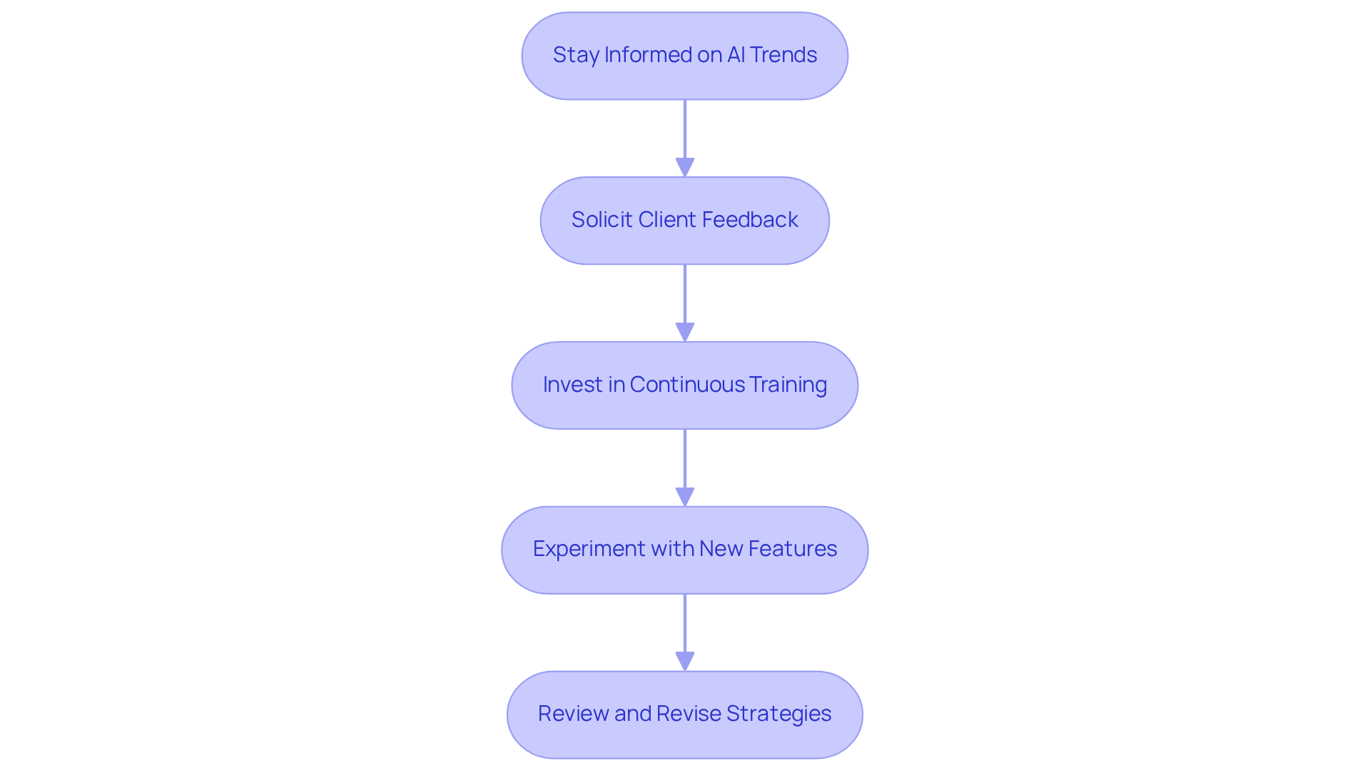 Each box represents a strategy to enhance AI solutions. Follow the arrows to see how each strategy builds on the previous one, leading to sustained growth.