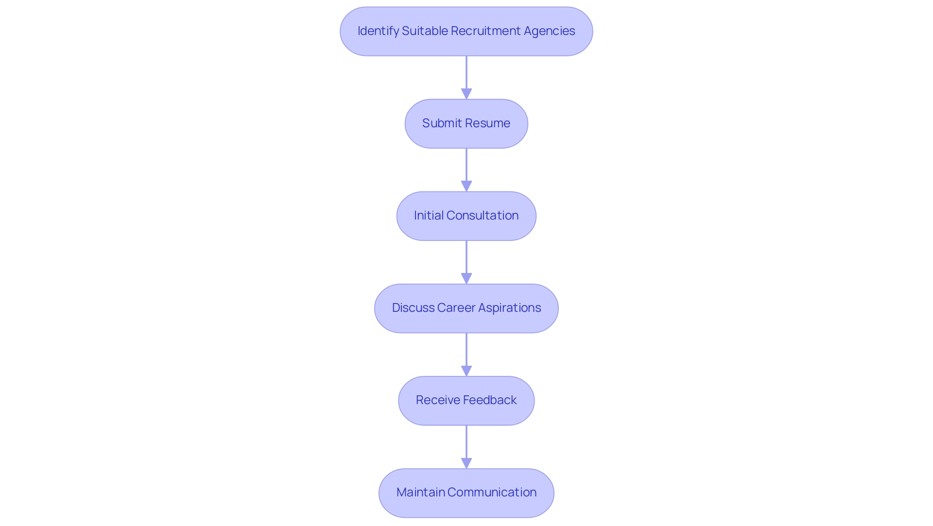 Each box represents a step in the recruitment process, with arrows indicating the progression of actions to maximize job search effectiveness.