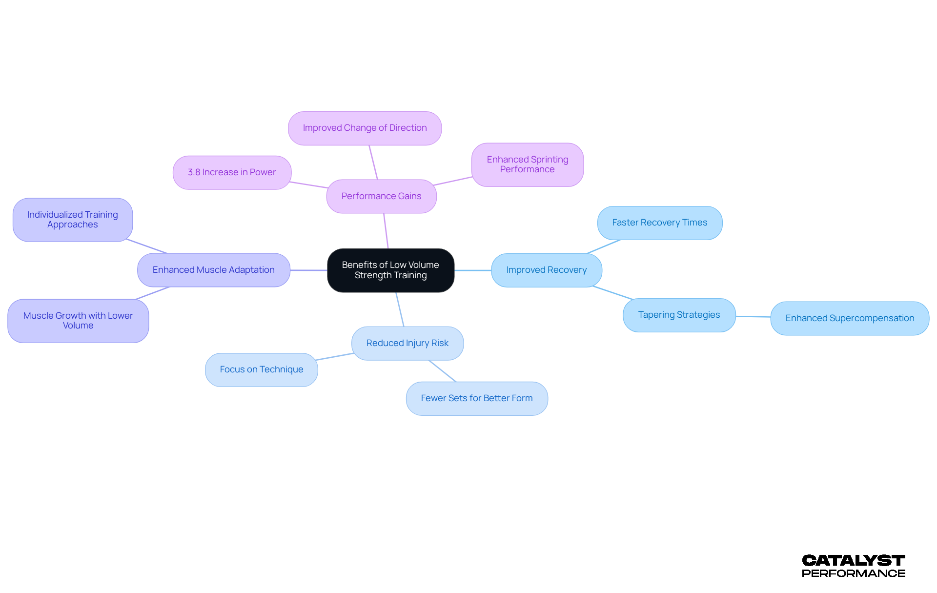 The central node represents the overall benefits of low volume strength training. Each branch highlights a specific benefit, and the sub-branches provide additional details or examples. This layout helps you see how each benefit contributes to the overall effectiveness of this training method. The central node represents the overall benefits of low volume strength training. Each branch highlights a specific benefit, and the sub-branches provide additional details or examples. This layout helps you see how each benefit contributes to the overall effectiveness of this training method.