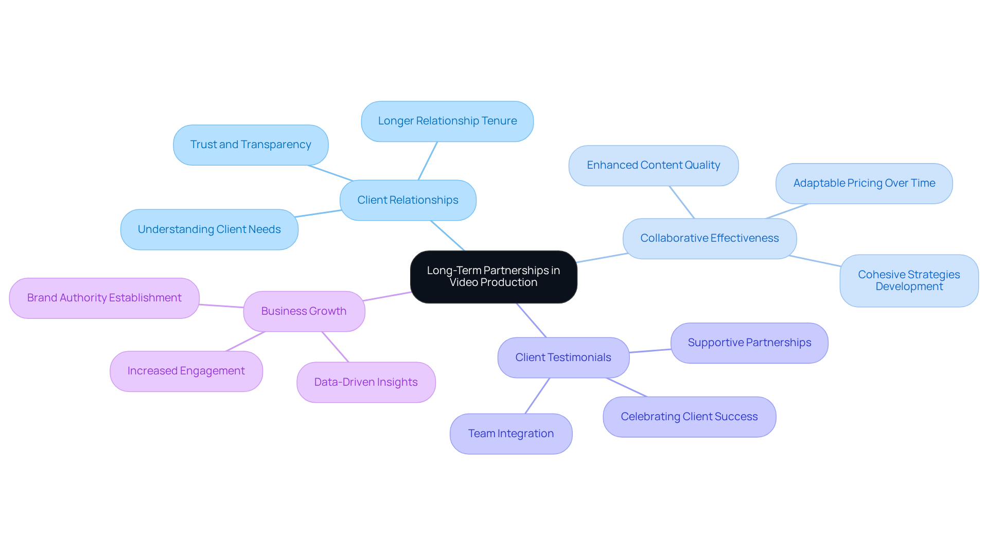 The central idea is the importance of long-term partnerships, with branches showing how these relationships benefit clients and enhance production quality. Each branch represents a different aspect of the partnership, helping you see the full scope of its impact.