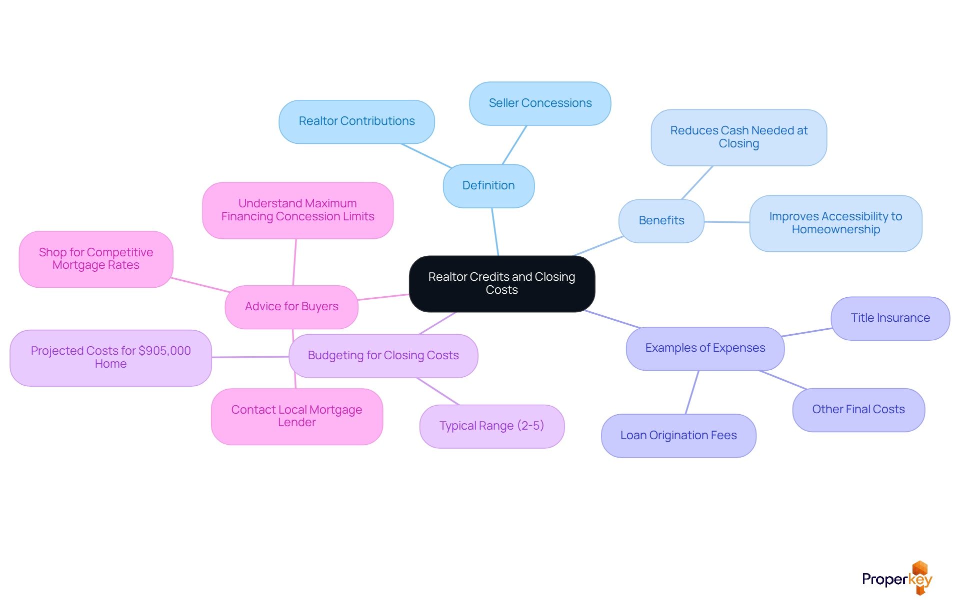 This mindmap starts with the main idea of realtor credits at the center. From there, you can explore how these credits help with various closing costs, see specific examples of what can be reduced, and find budgeting tips for homebuyers. Each branch represents a different aspect of the topic, making it easier to understand how everything connects. This mindmap starts with the main idea of realtor credits at the center. From there, you can explore how these credits help with various closing costs, see specific examples of what can be reduced, and find budgeting tips for homebuyers. Each branch represents a different aspect of the topic, making it easier to understand how everything connects.