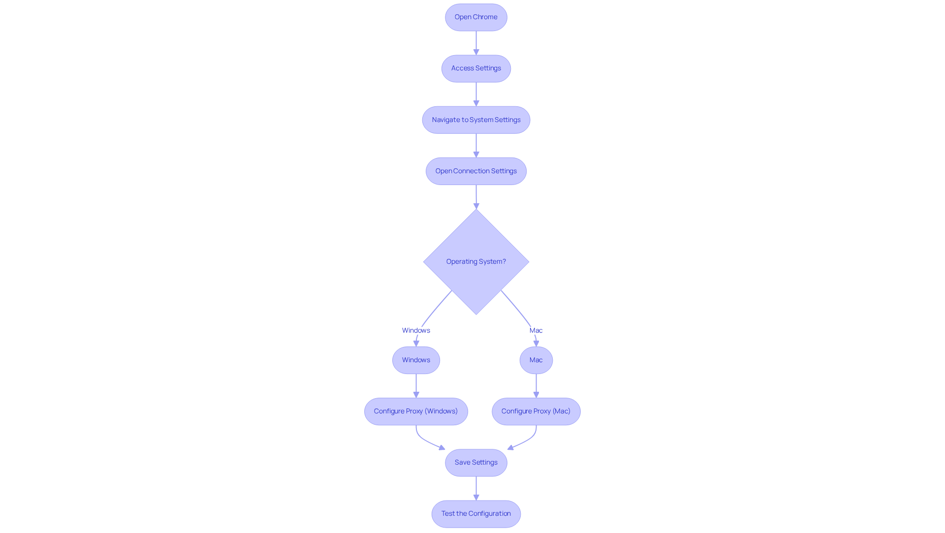 Each box represents a step in the process. Follow the arrows to see how to configure your proxy settings, starting from opening Chrome to testing your configuration.