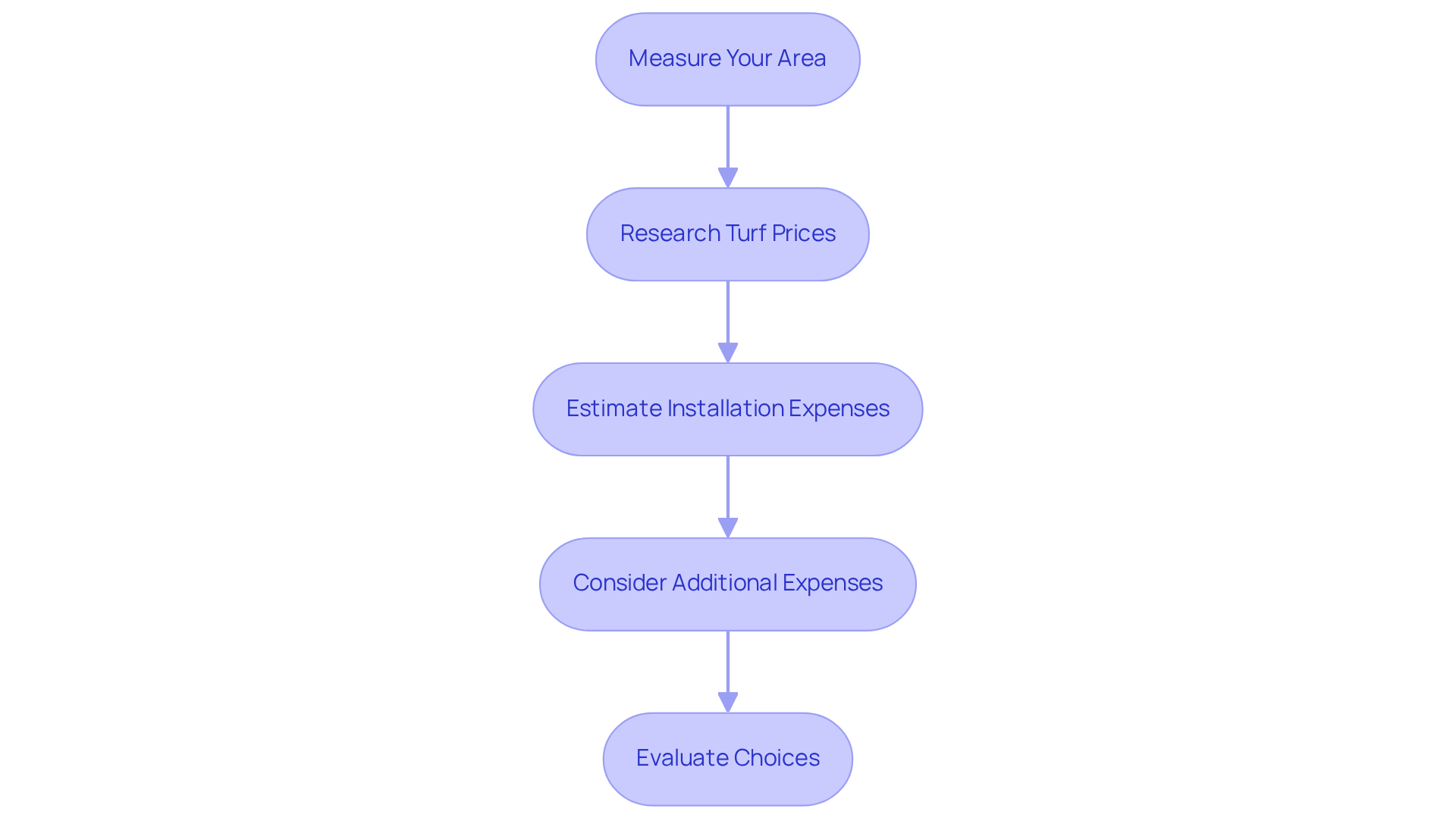 Follow the arrows from the top to the bottom to see how to calculate your project costs step by step. Each box represents a crucial part of the process, helping you understand what to do next. Follow the arrows from the top to the bottom to see how to calculate your project costs step by step. Each box represents a crucial part of the process, helping you understand what to do next.