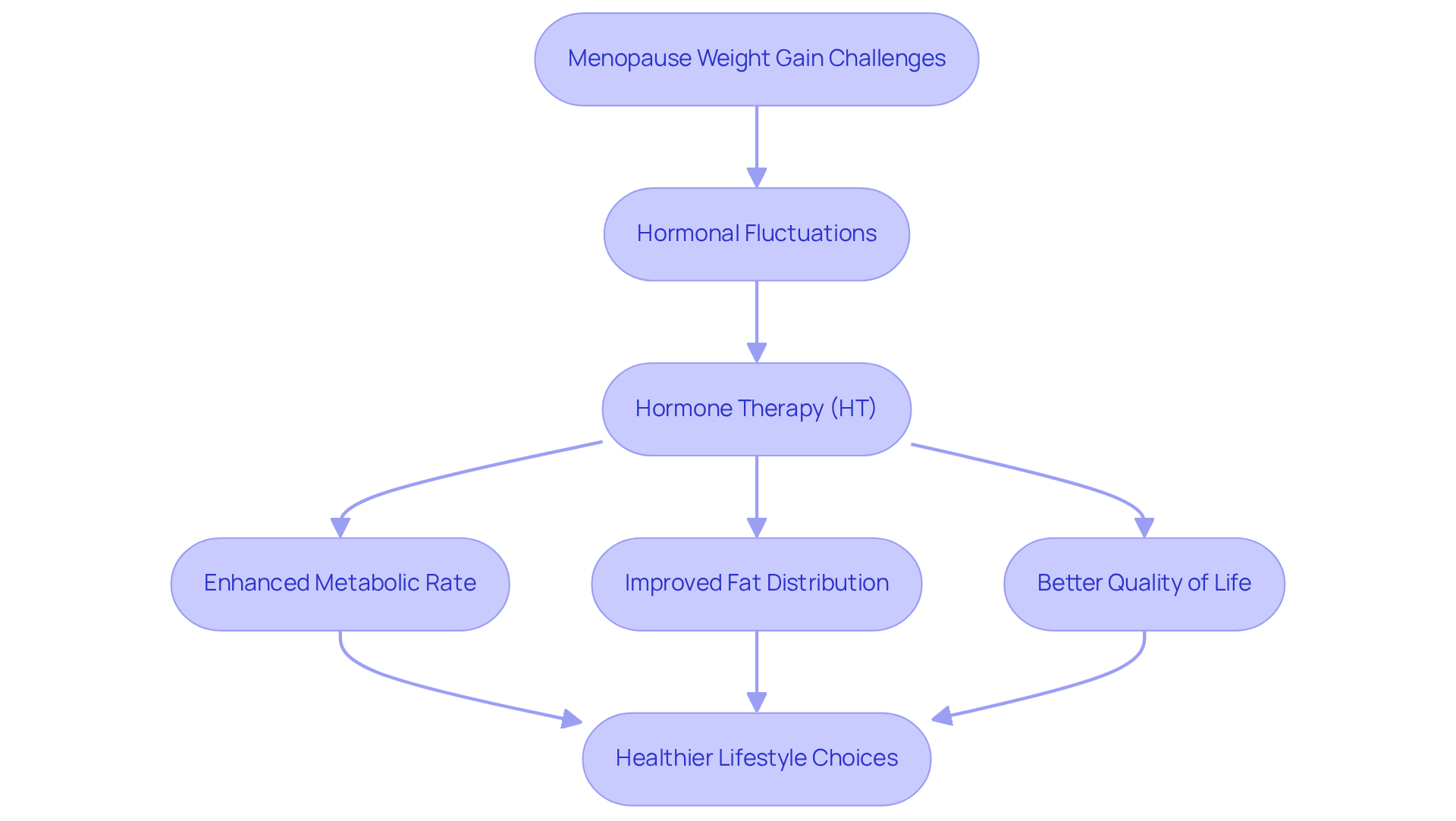 This flowchart shows how hormone therapy can help manage weight during menopause. Start with the challenges, follow the arrows to see how HT addresses them, and discover the benefits that lead to healthier lifestyle choices.