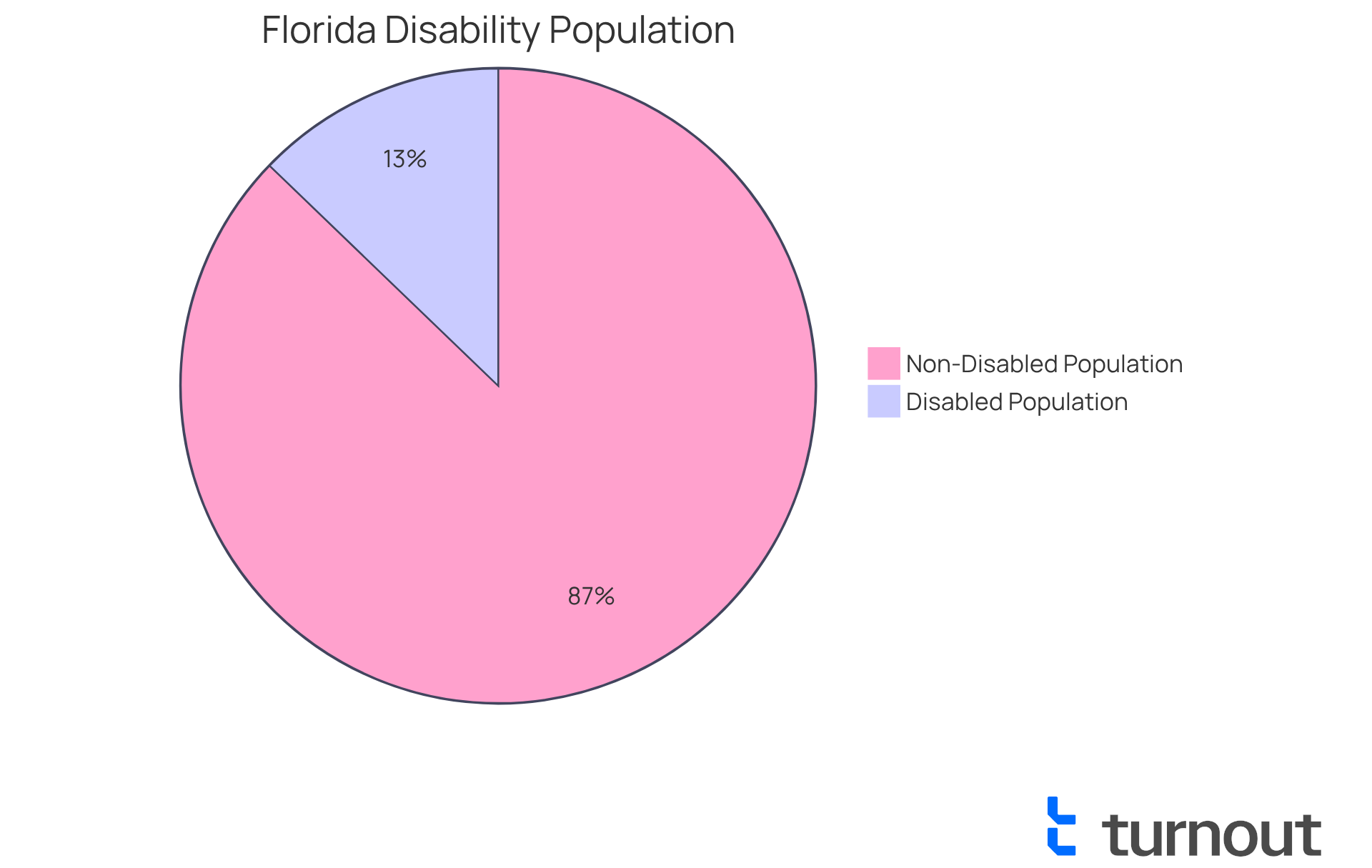 The blue section shows the percentage of people living with disabilities in Florida, while the gray section represents those without disabilities. This helps visualize how significant the disabled community is within the state's total population.
