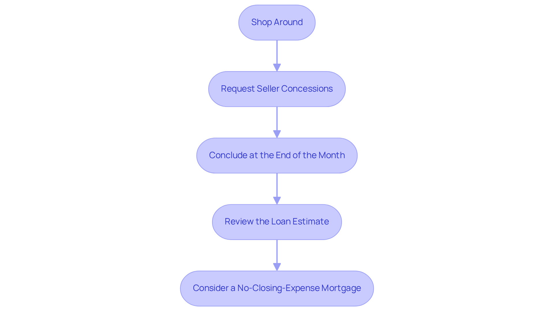 Each box represents a strategy you can use to lower your closing costs. Follow the arrows to see the recommended steps in the negotiation process.
