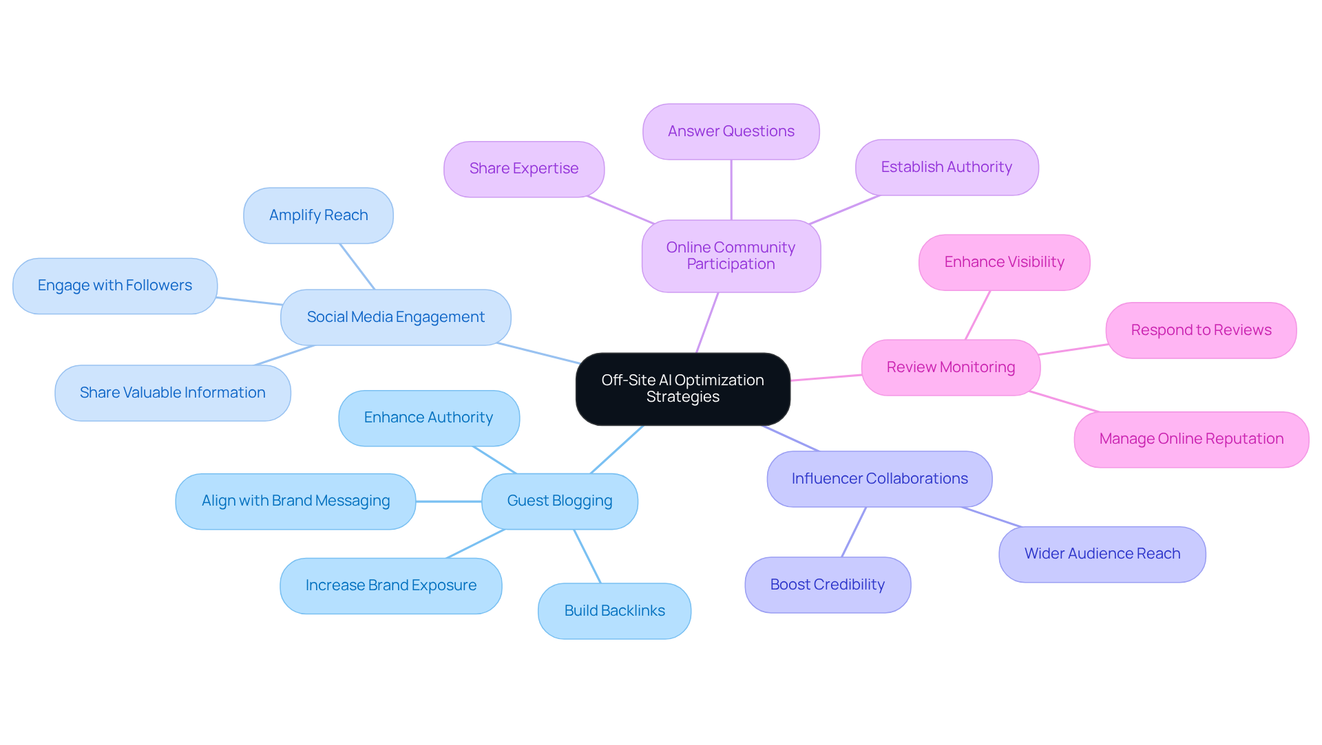 The central node represents the main theme, while each branch shows a different strategy. Follow the branches to see the specific actions you can take to enhance your brand's visibility and authority in the healthcare field. The central node represents the main theme, while each branch shows a different strategy. Follow the branches to see the specific actions you can take to enhance your brand's visibility and authority in the healthcare field.