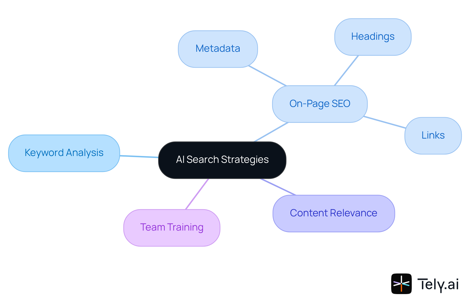 The center represents the main focus of AI search strategies, while the branches show the essential components and best practices that organizations should follow to optimize their AI-driven inquiry tactics. The center represents the main focus of AI search strategies, while the branches show the essential components and best practices that organizations should follow to optimize their AI-driven inquiry tactics.