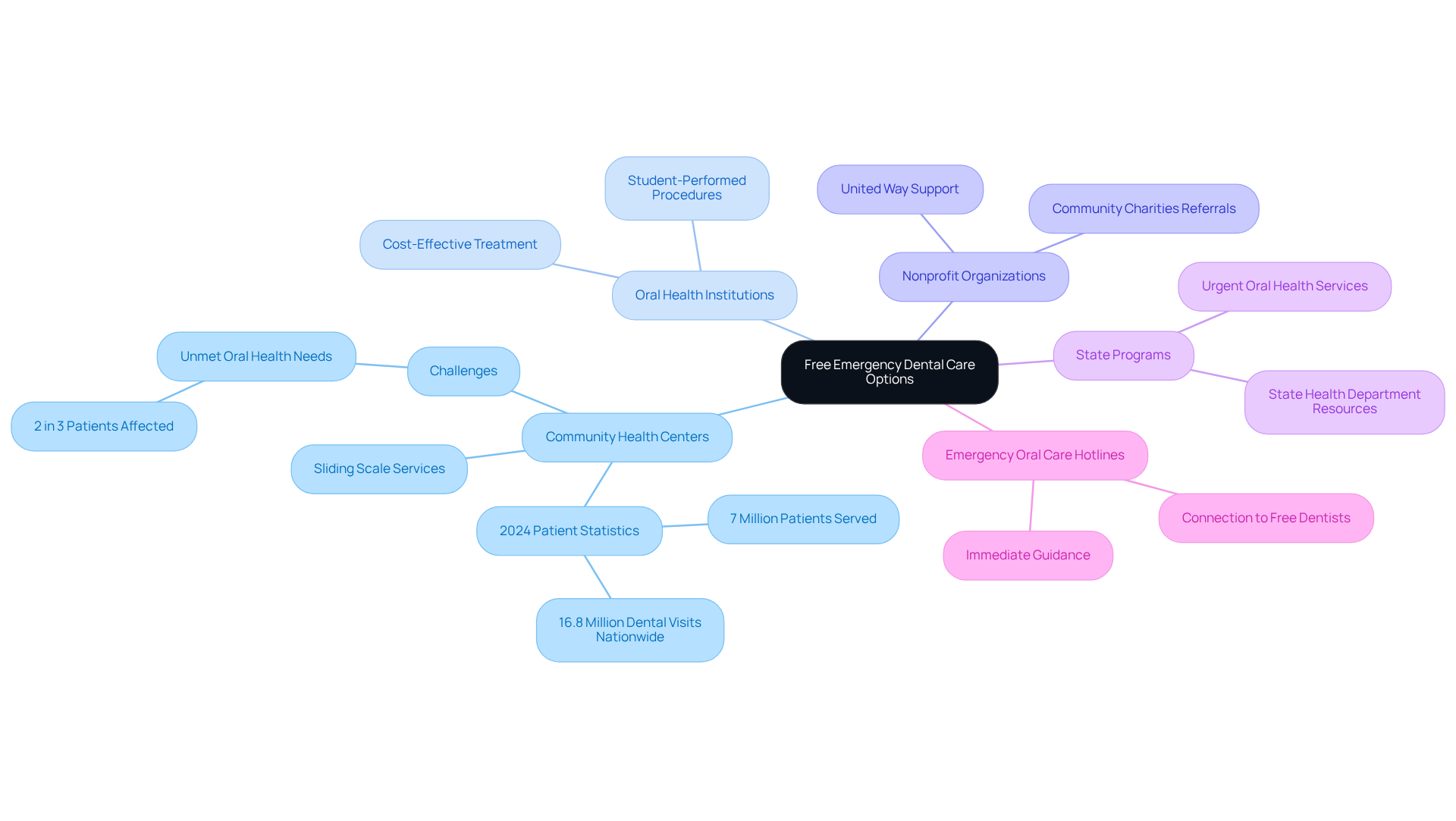 This mindmap shows various ways to access free or low-cost dental care. Start at the center with the main topic, then follow the branches to see different categories and their details. Each color represents a different option, helping you easily identify where to seek help. This mindmap shows various ways to access free or low-cost dental care. Start at the center with the main topic, then follow the branches to see different categories and their details. Each color represents a different option, helping you easily identify where to seek help.