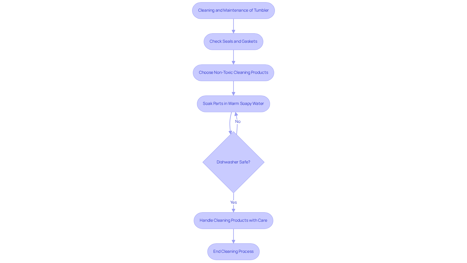 This flowchart guides you through the cleaning process for your child's tumbler. Each box represents a step you should take, and the arrows show you the order to follow. Start at the top and work your way down to ensure a safe and effective cleaning routine! This flowchart guides you through the cleaning process for your child's tumbler. Each box represents a step you should take, and the arrows show you the order to follow. Start at the top and work your way down to ensure a safe and effective cleaning routine!