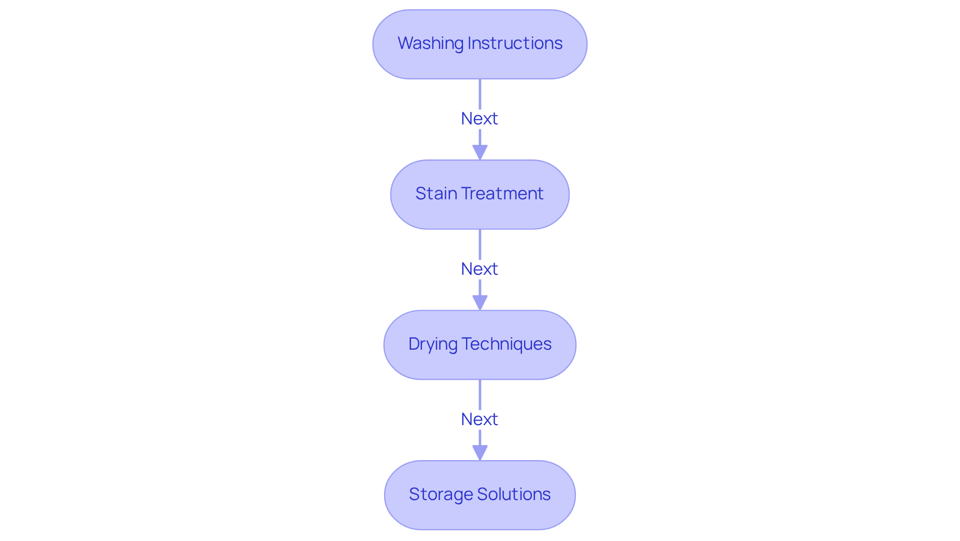 Each box represents a step in caring for your tablecloths. Follow the arrows to see the recommended actions for washing, treating stains, drying, and storing your linens to keep them looking great for years.