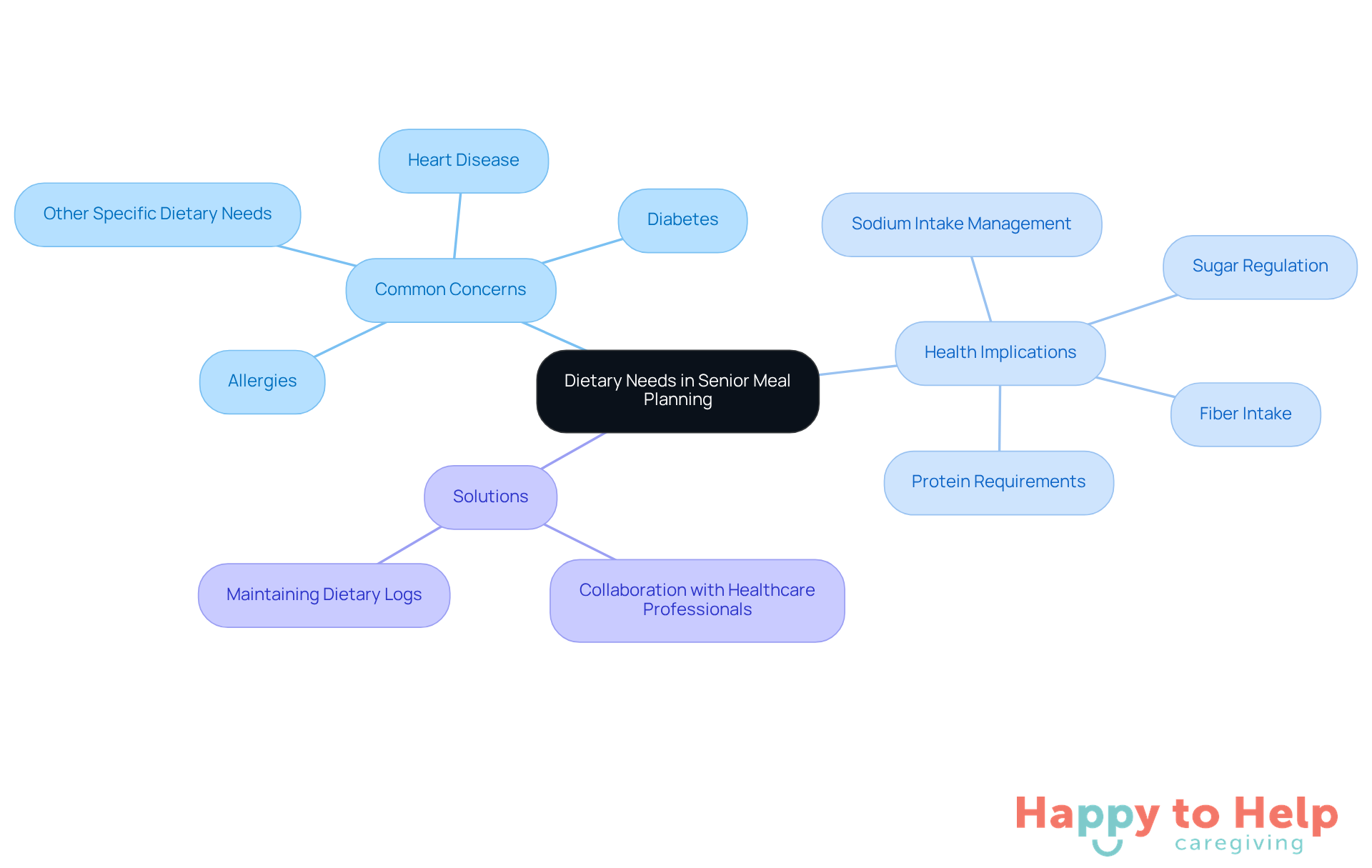 The central node represents the main topic of dietary needs, while the branches show specific concerns and solutions. Each color-coded branch helps you quickly identify different aspects of meal planning for seniors.