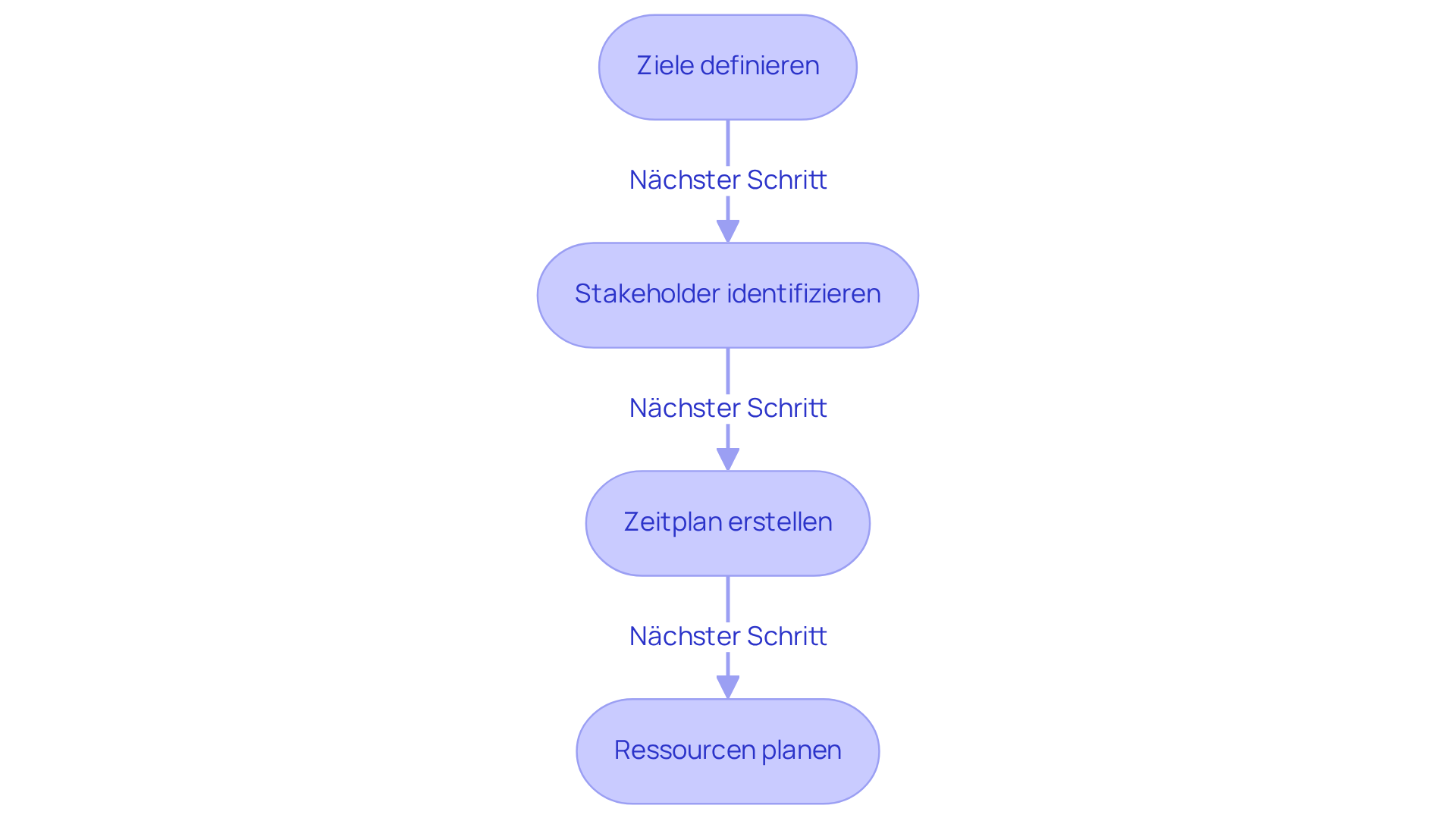 Jeder Schritt zeigt, was als Nächstes zu tun ist - folgen Sie den Pfeilen, um den Prozess von der Zielsetzung bis zur Ressourcenplanung zu verstehen.