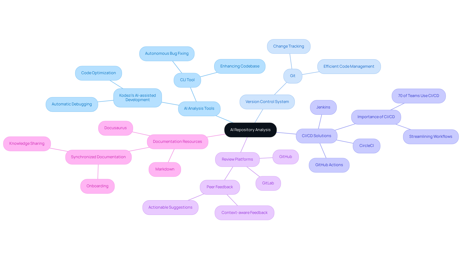 The central node represents the main focus of the analysis. Each branch leads to tools that support that focus, with sub-branches explaining their specific contributions. This layout helps you visualize how various tools work together to optimize code repository management.