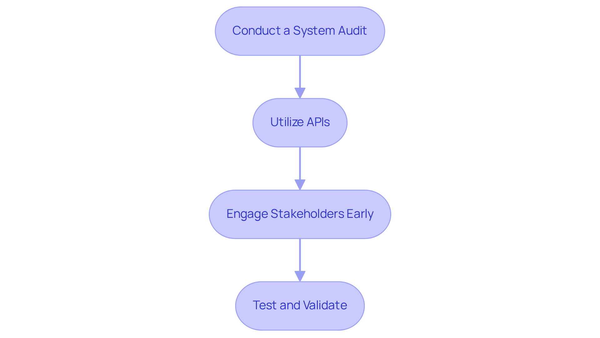 Each box represents a key strategy in the integration process. Follow the arrows to see the order in which these strategies should be implemented for the best results.