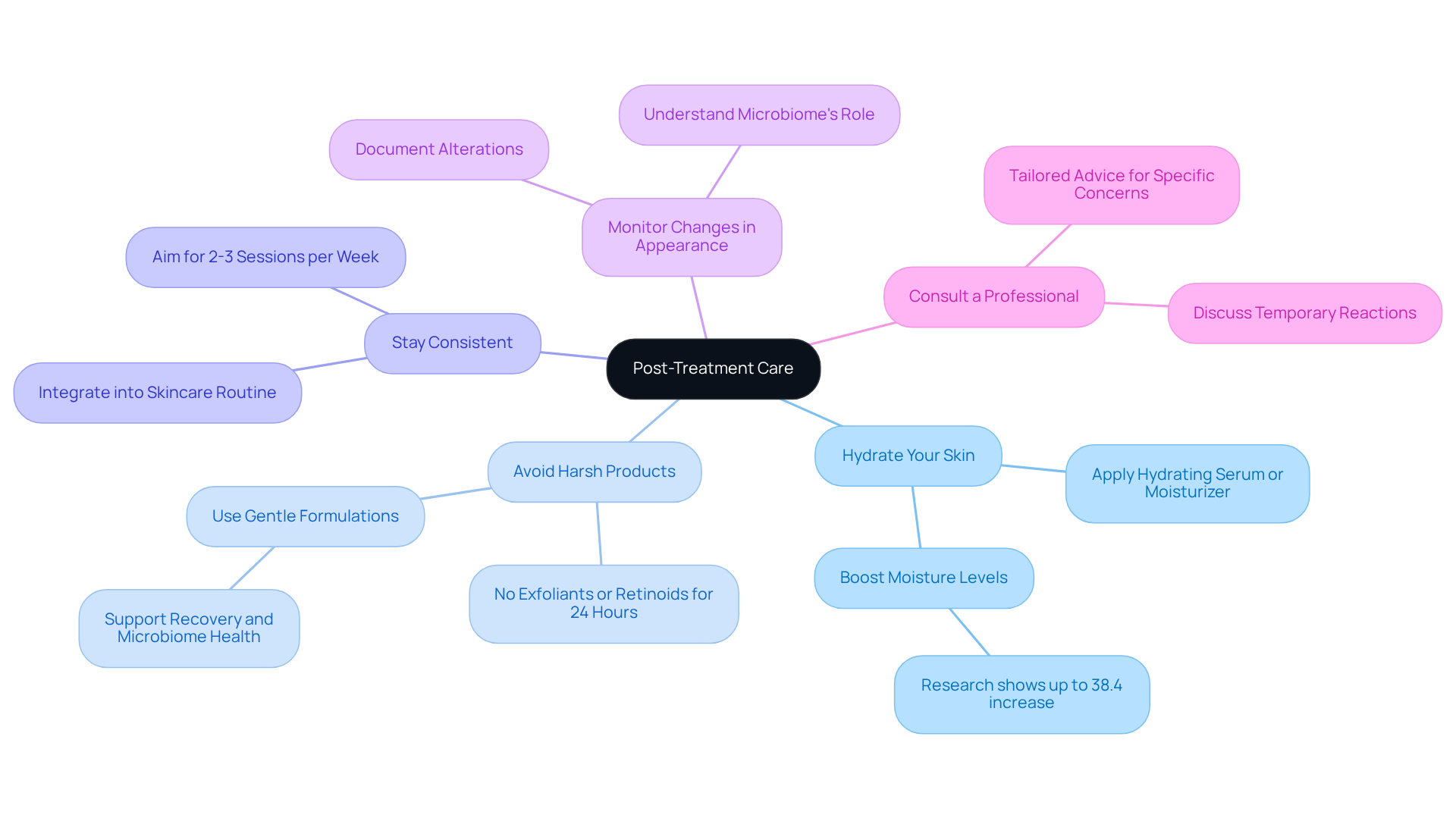 Begin at the center with 'Post-Treatment Care', then follow the branches to see each tip. Each color-coded branch represents a key area of focus, with additional details provided through sub-branches. Begin at the center with 'Post-Treatment Care', then follow the branches to see each tip. Each color-coded branch represents a key area of focus, with additional details provided through sub-branches.