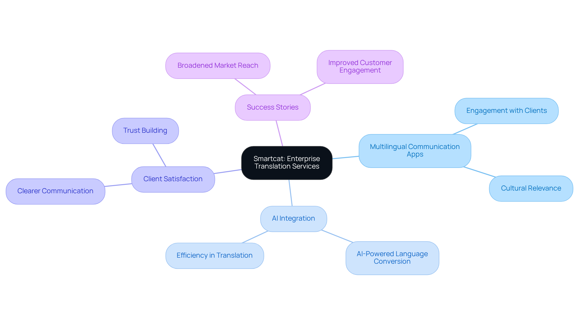 Start at the center with Smartcat's main service, then explore the branches to see how each feature contributes to better communication and customer engagement in the automotive sector.