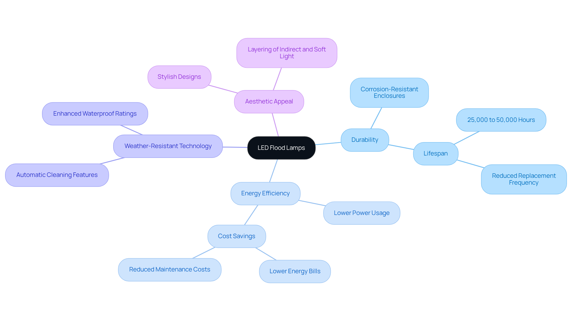 The central node represents LED flood lamps, while the branches highlight their key advantages. Each branch breaks down into specific features, showing how these lights stand out in performance, durability, and aesthetics. The central node represents LED flood lamps, while the branches highlight their key advantages. Each branch breaks down into specific features, showing how these lights stand out in performance, durability, and aesthetics.