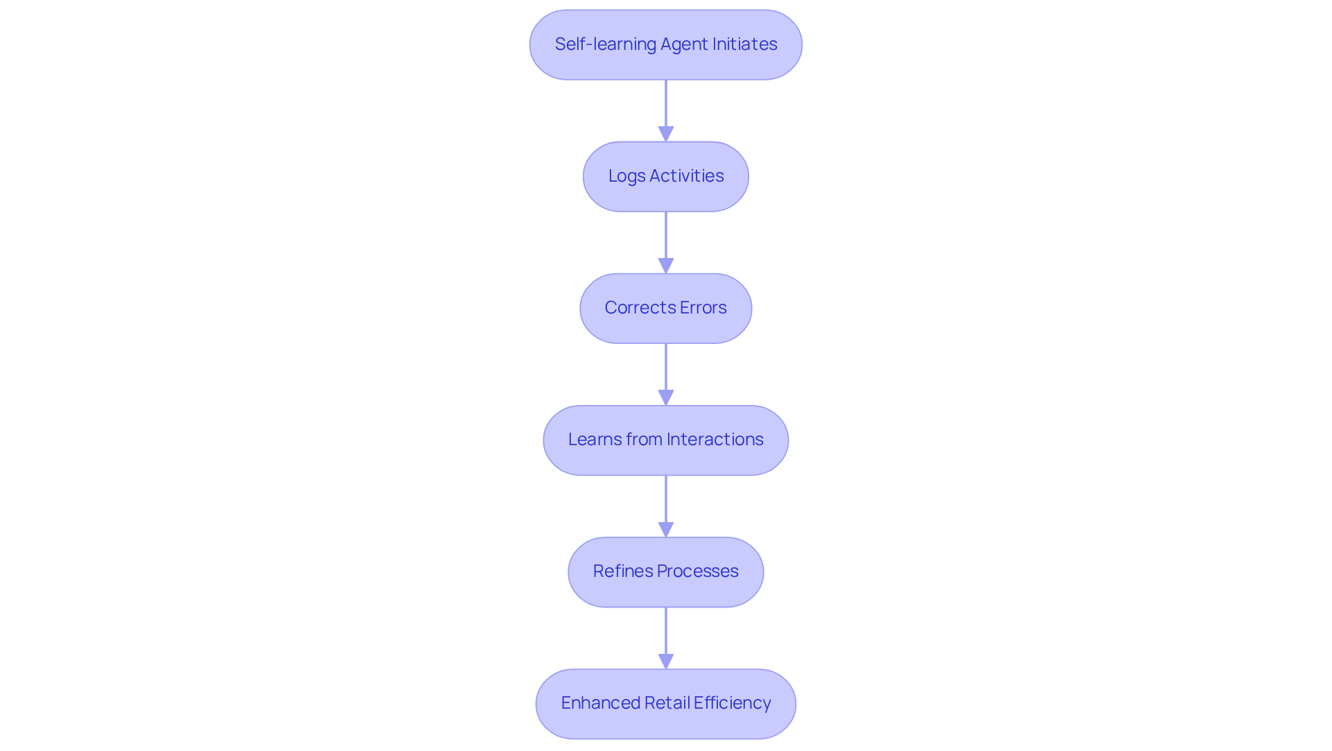 This flowchart shows how the self-learning agent works step-by-step. Each box represents a key action, and the arrows indicate the flow from one action to the next, leading to improved efficiency in retail operations.