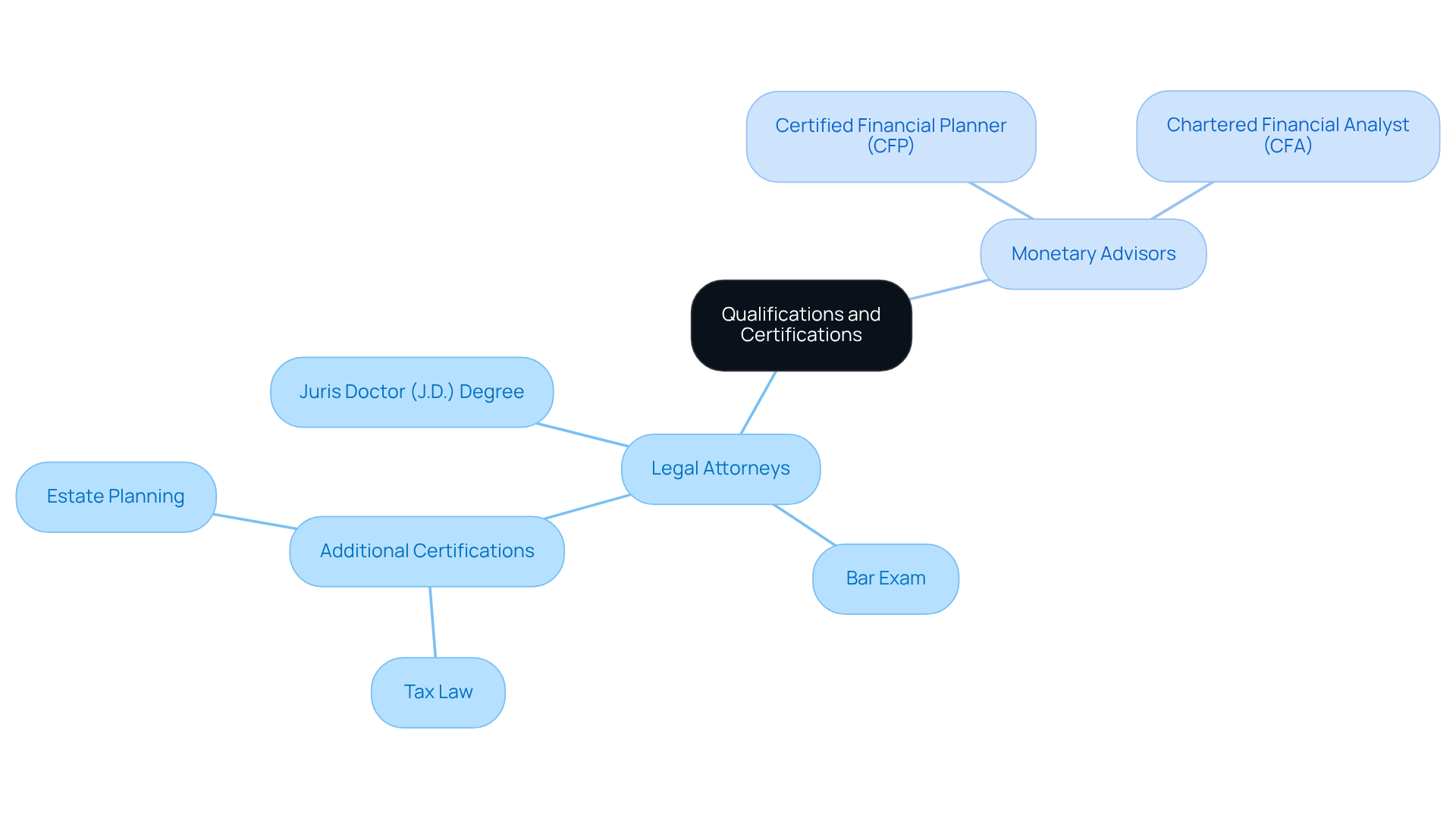 The center shows the main topic of qualifications, with branches leading to specific requirements for each profession. Each color-coded branch helps you easily identify the qualifications for legal attorneys versus monetary advisors.
