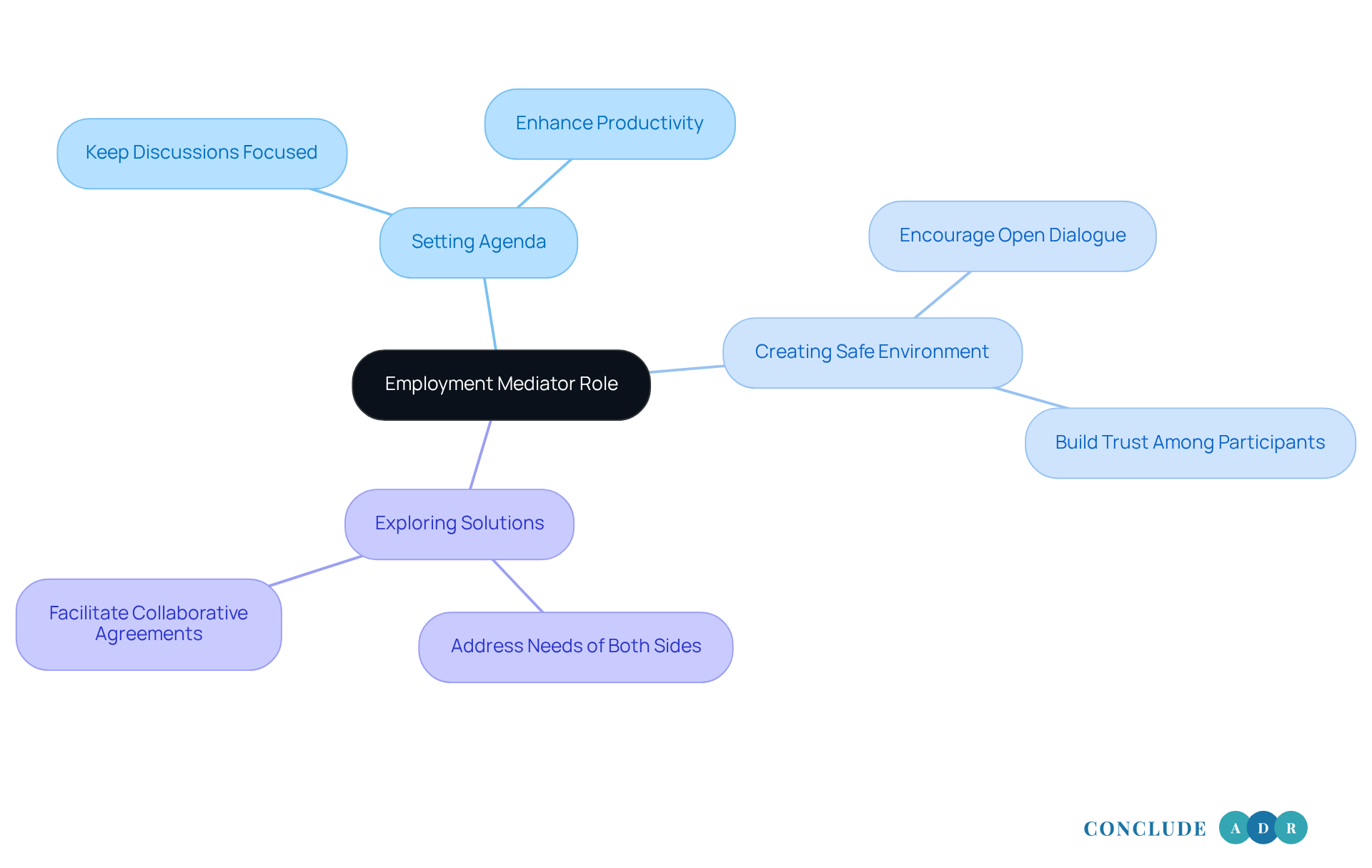 The central node represents the main role of employment mediators, while the branches show their key responsibilities. Each sub-branch highlights specific actions or benefits, illustrating how mediators facilitate effective communication and resolution in workplace disputes.