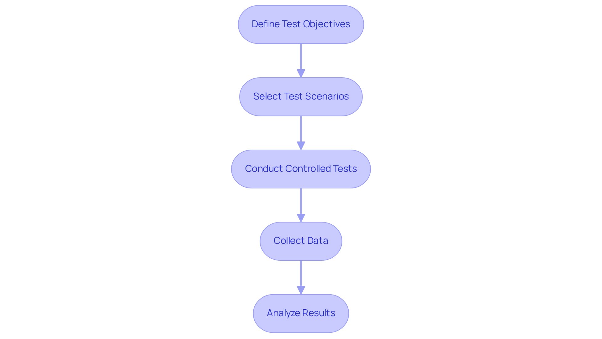 Each box represents a critical step in the testing process. Follow the arrows to see how to move from setting your objectives all the way to analyzing the results of your tests. Each box represents a critical step in the testing process. Follow the arrows to see how to move from setting your objectives all the way to analyzing the results of your tests.