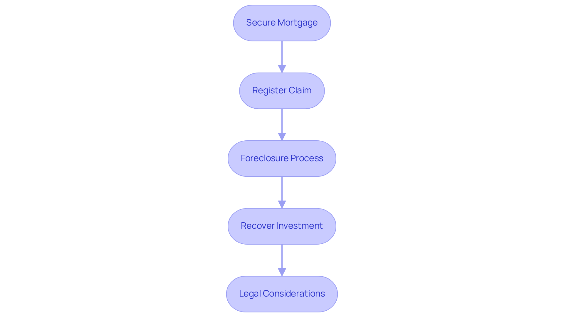 Master First Position Liens: Key Insights for Title Research Directors