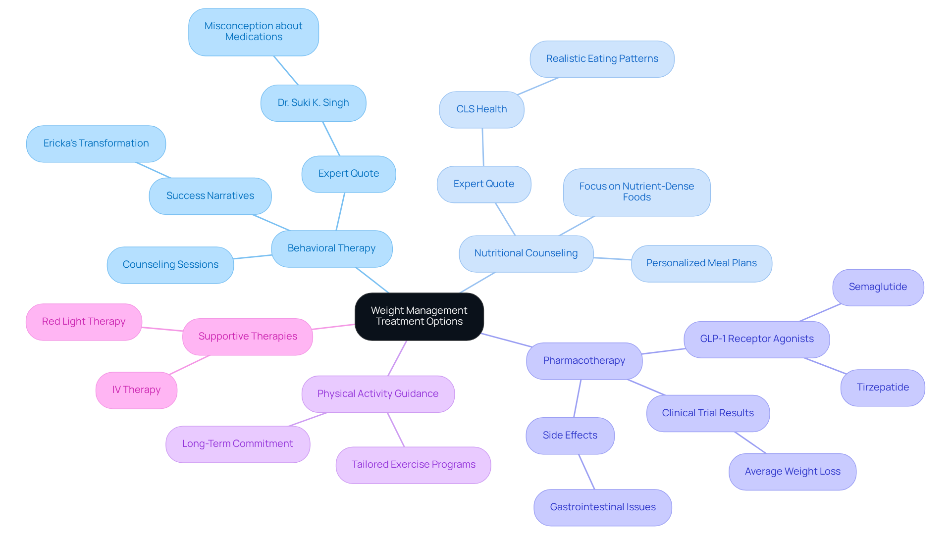 Start at the center with the main topic of treatment options. Follow the branches to explore each approach, and see the details that support each method. The different colors help you distinguish between the various strategies.