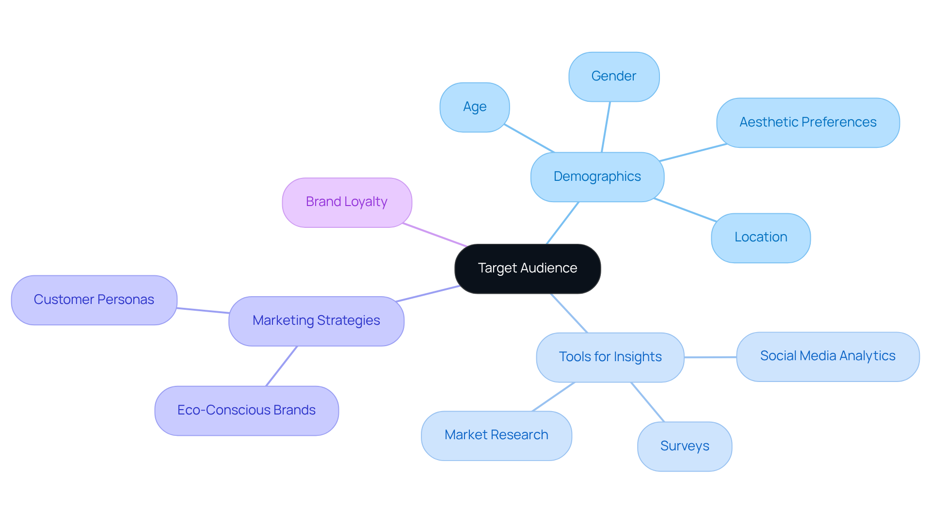 This mindmap starts with the main idea of identifying your target audience in cosmetics. Each branch represents a different aspect of understanding your audience, from demographics to marketing strategies. Follow the branches to see how each part connects to the overall goal of effective marketing. This mindmap starts with the main idea of identifying your target audience in cosmetics. Each branch represents a different aspect of understanding your audience, from demographics to marketing strategies. Follow the branches to see how each part connects to the overall goal of effective marketing.