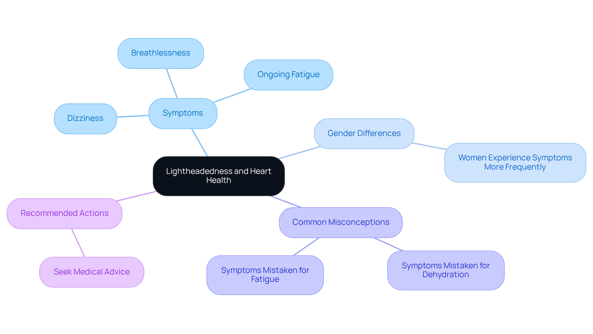 This mindmap shows how lightheadedness relates to heart health. Each branch represents a different aspect: symptoms, gender differences, misconceptions, and actions to take. Follow the branches to see how these ideas connect and what steps you can take.