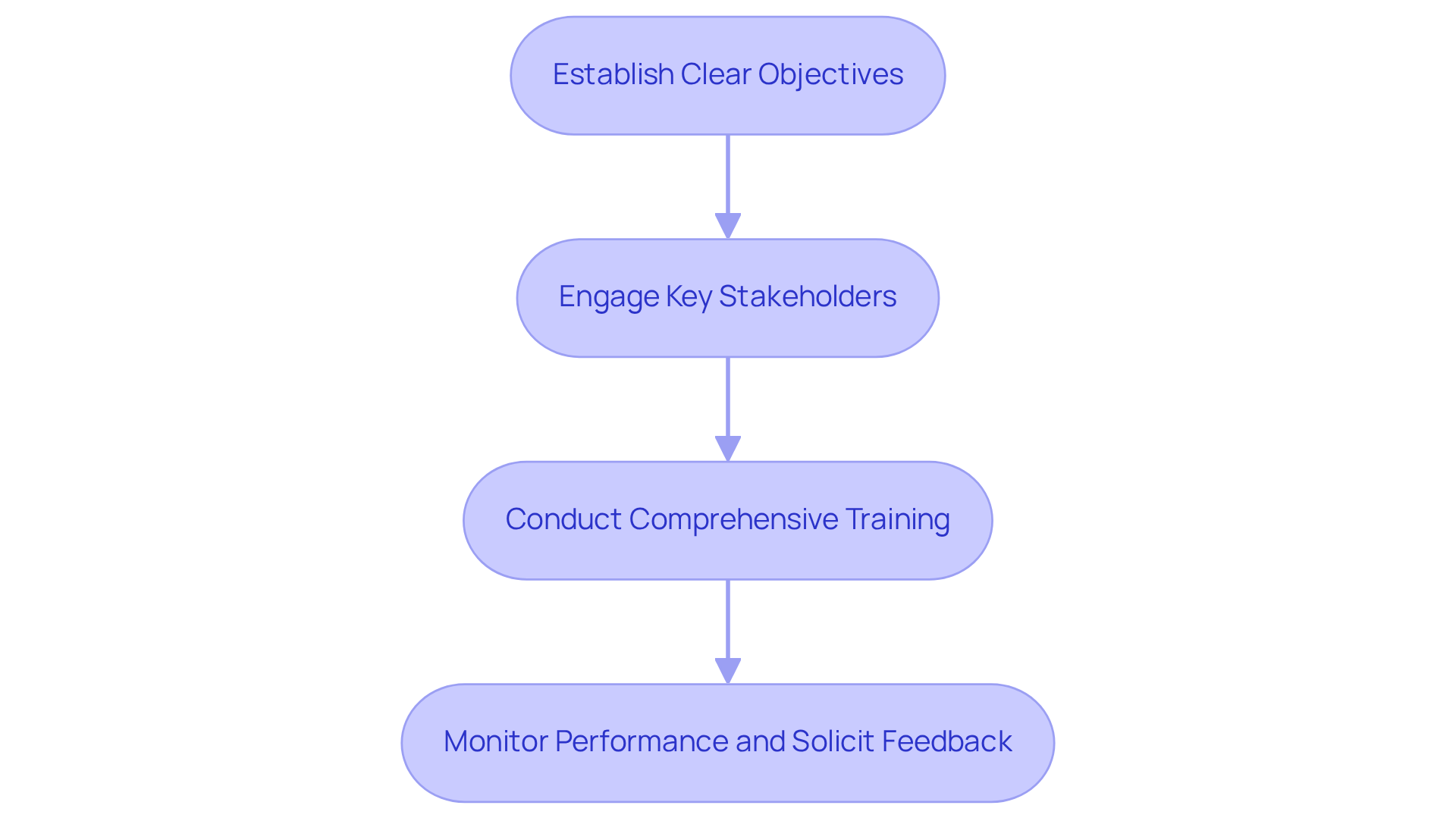 Each step shows a crucial part of the implementation process — follow the arrows to see how to effectively introduce AI solutions in your legal practice.