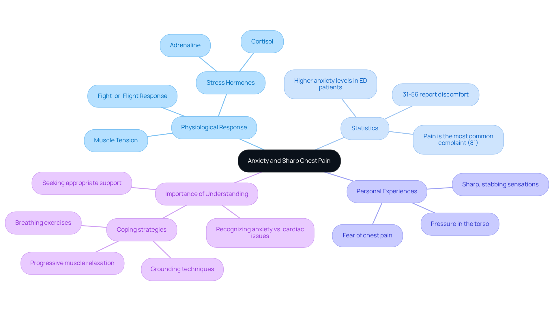 The central node represents the main topic, while branches show different aspects of how anxiety can lead to physical discomfort. Each color-coded branch helps you see the connections and understand the broader picture.