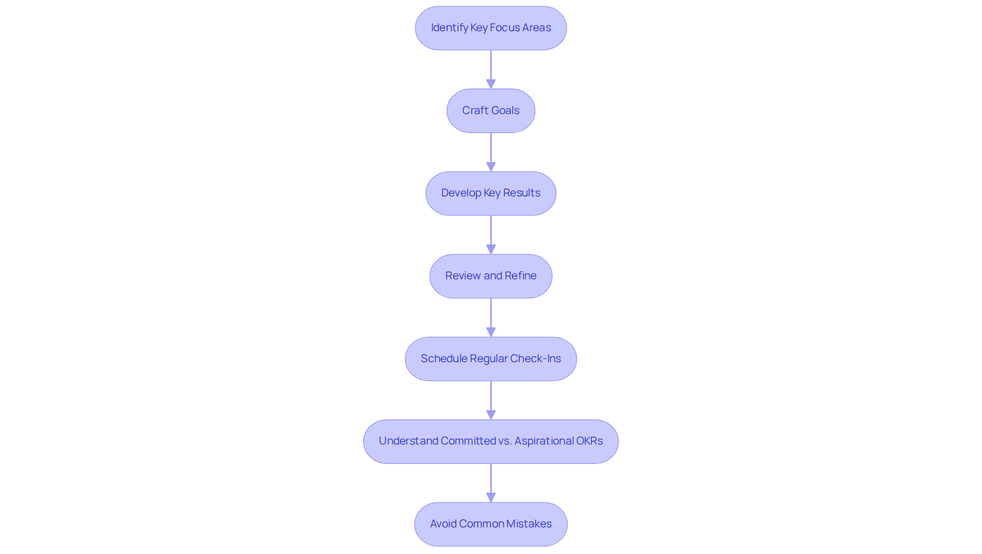 Each box represents a step in the process of defining OKRs. Follow the arrows to see how each step connects to the next, guiding you through the journey of setting clear objectives and measurable results.