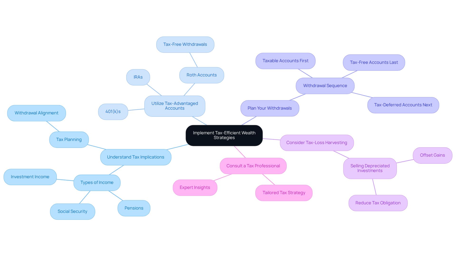 The central node represents the main theme of tax-efficient strategies, while each branch shows a specific strategy. Follow the branches to see detailed actions or considerations related to each strategy. The central node represents the main theme of tax-efficient strategies, while each branch shows a specific strategy. Follow the branches to see detailed actions or considerations related to each strategy.