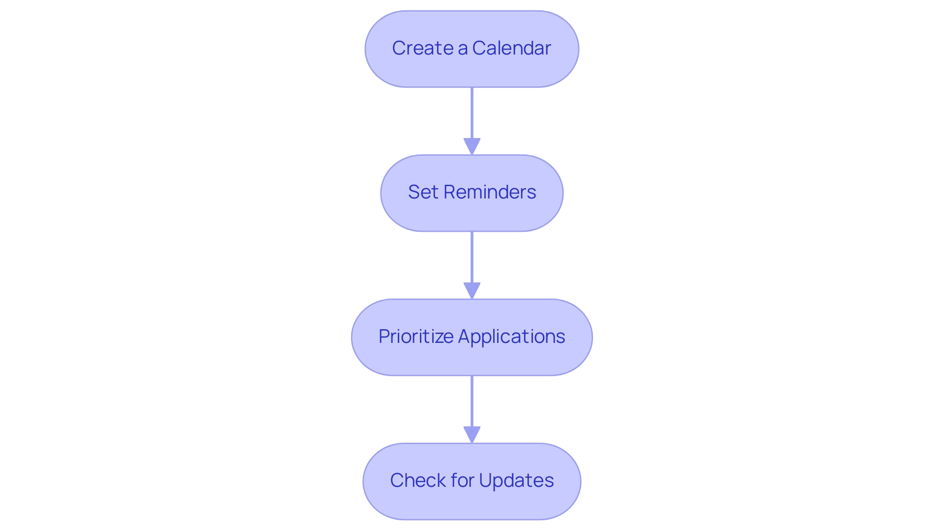 Each box represents a step in managing grant deadlines, with arrows indicating the order in which these steps should be executed. Each box represents a step in managing grant deadlines, with arrows indicating the order in which these steps should be executed.