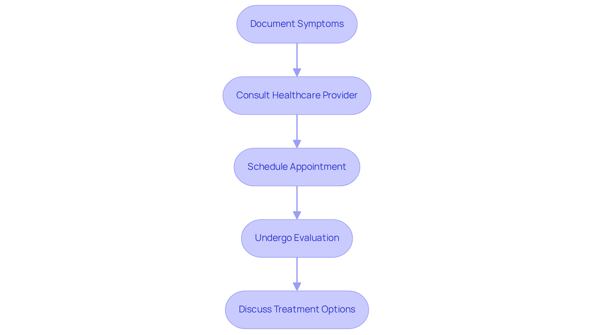 This flowchart guides you through the essential steps to take when seeking a diagnosis and treatment for arthritis. Start by documenting your symptoms, then consult a healthcare provider, and follow the arrows to see the next steps in your journey toward better health.