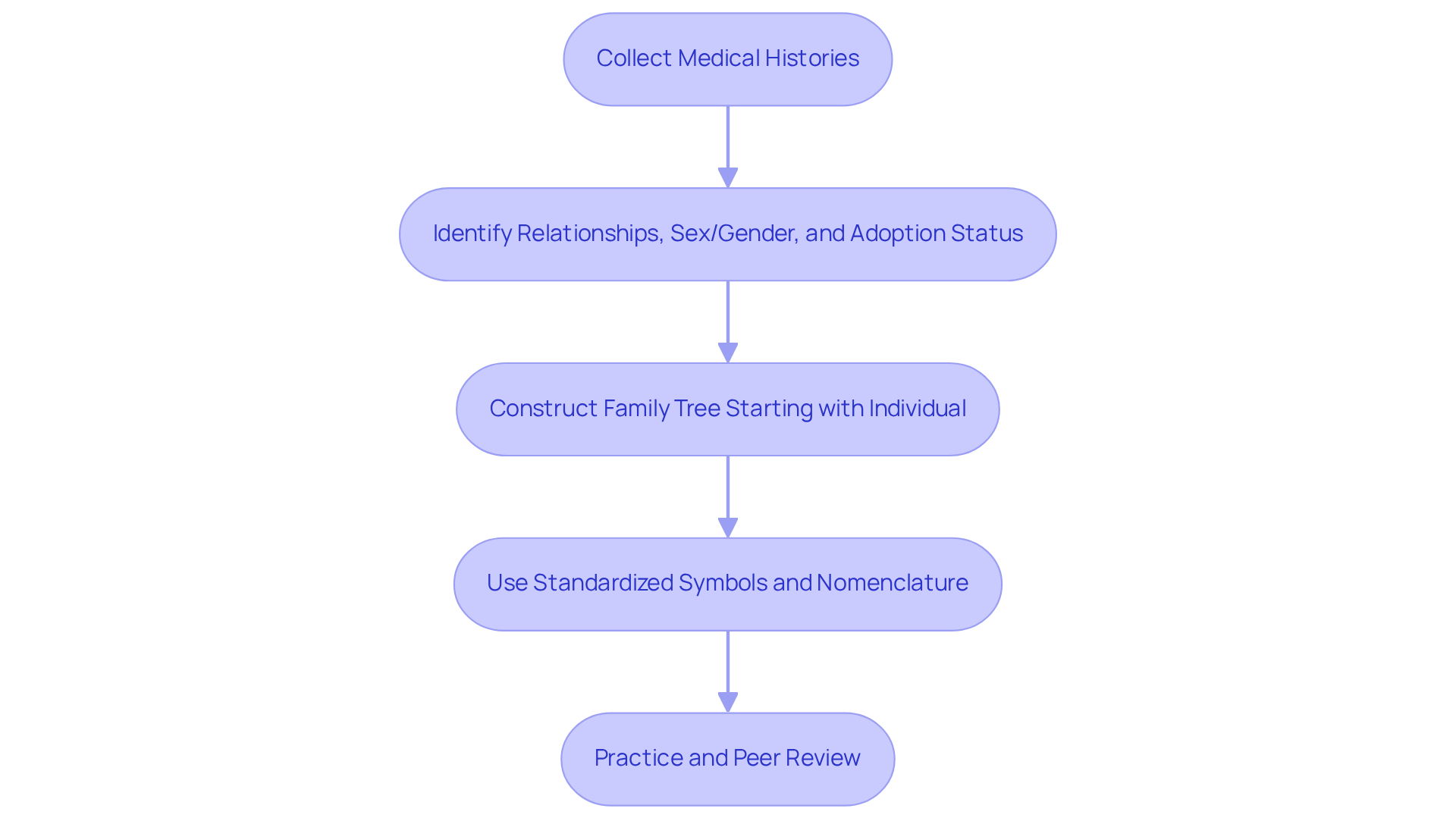 Master Pedigree Biology: Best Practices for Genetic Counselors | TrakGene