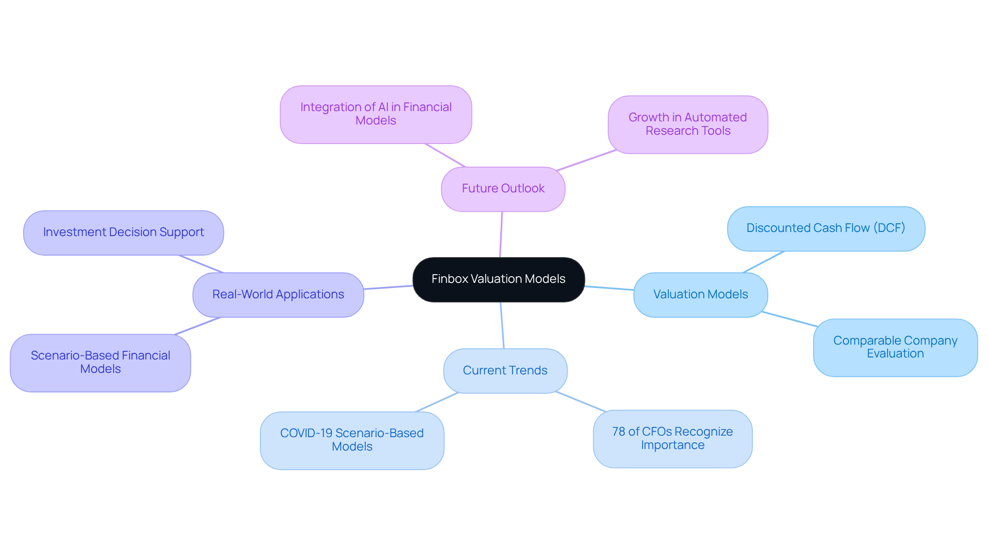 Start at the center with Finbox's valuation models, then explore the branches to see different aspects like specific models, trends in adoption, and real-world applications.